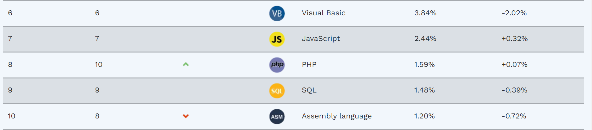 Top 10 des Langages de programmation en 2023. - brainsense.fr